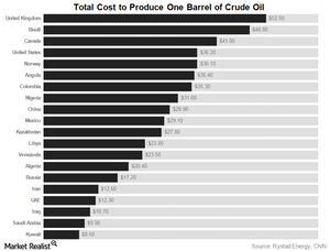Crude Oil’s Total Cost of Production Impacts Major Oil Producers