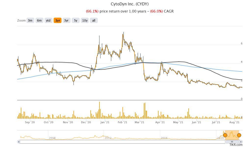 CytoDyn Stock Forecast: Should You Buy CYDY Amid the Proxy Fight?