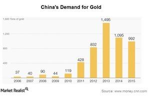 How Strong Is China’s Gold Demand?
