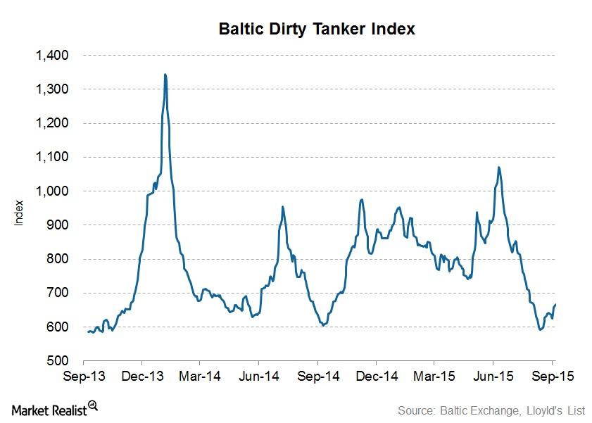 VLCC Rates Continue Up Run, Suezmax Rates Also Rise
