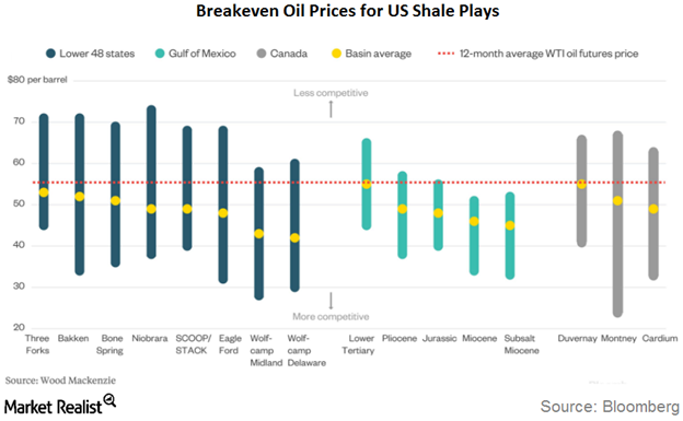 Behind the Break-Even Price Trends for the Permian and Top US Shale Plays