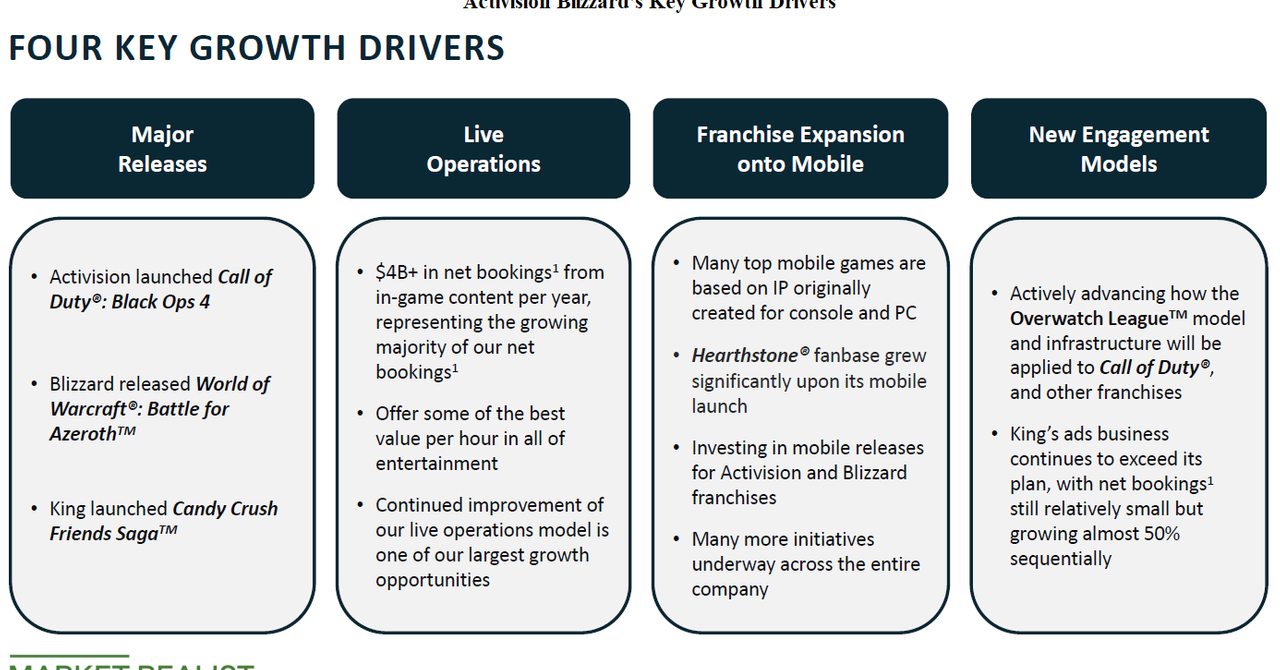 What Are Activision Blizzard’s Key Revenue Growth Drivers?
