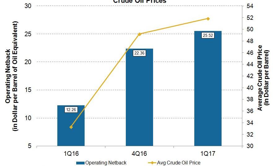 Chart in Focus: ConocoPhillips’s Operating Netback
