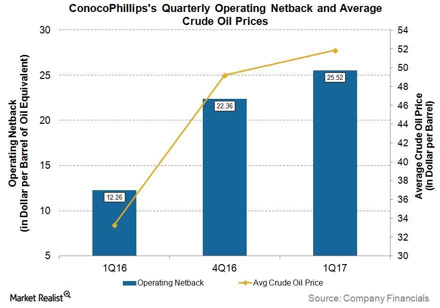Chart in Focus: ConocoPhillips’s Operating Netback