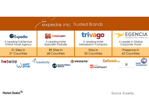Expedia: A Global Heavyweight in the Travel Industry