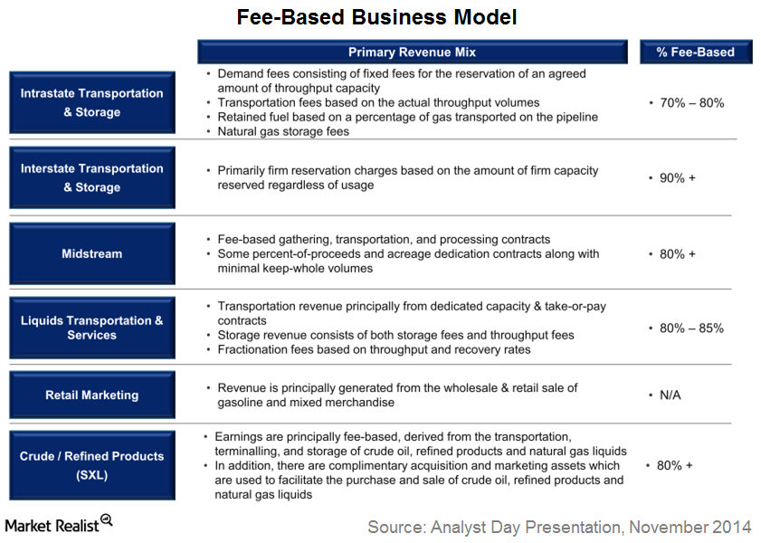 Energy Transfer Partners’ Fee-Based Model Drives Performance