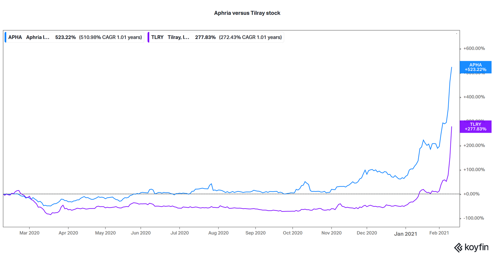 What Happened to Aphria (APHA) Stock After the Tilray Merger?