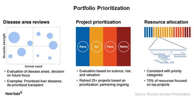Novartis Focuses on Portfolio Prioritization to Boost Profitability