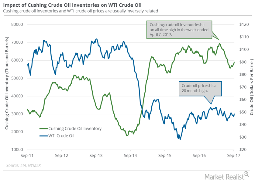Cushing Inventories: Bullish or Bearish for Crude Oil Prices?