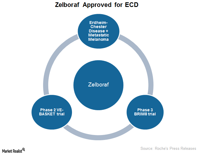 Zelboraf Could Boost Roche’s Sales Growth in 2018