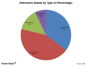 The relative share of the alternative asset management space