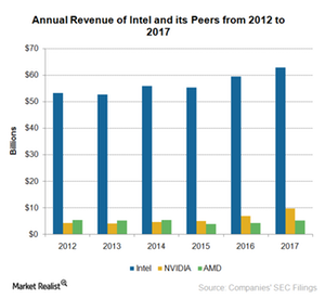 Intel in the Semiconductor Industry: Key Revenue Drivers