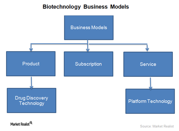 The Business Models of Biotechnology Companies