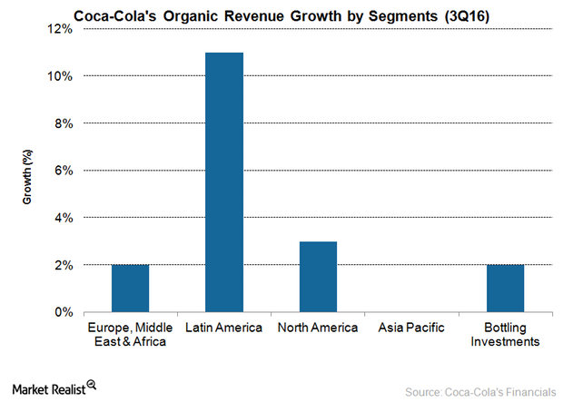 Coca-Cola’s Developed Markets Performance in 3Q16