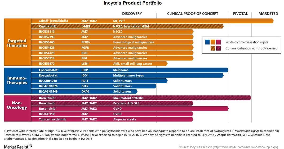 An Inside Look at Incyte’s Product Portfolio