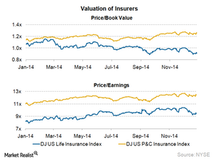 How valuation of insurance companies works