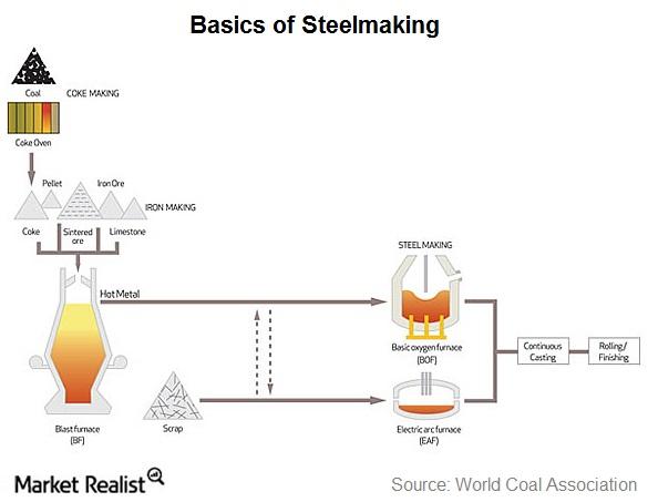 SunCoke Energy’s presence in the steelmaking process