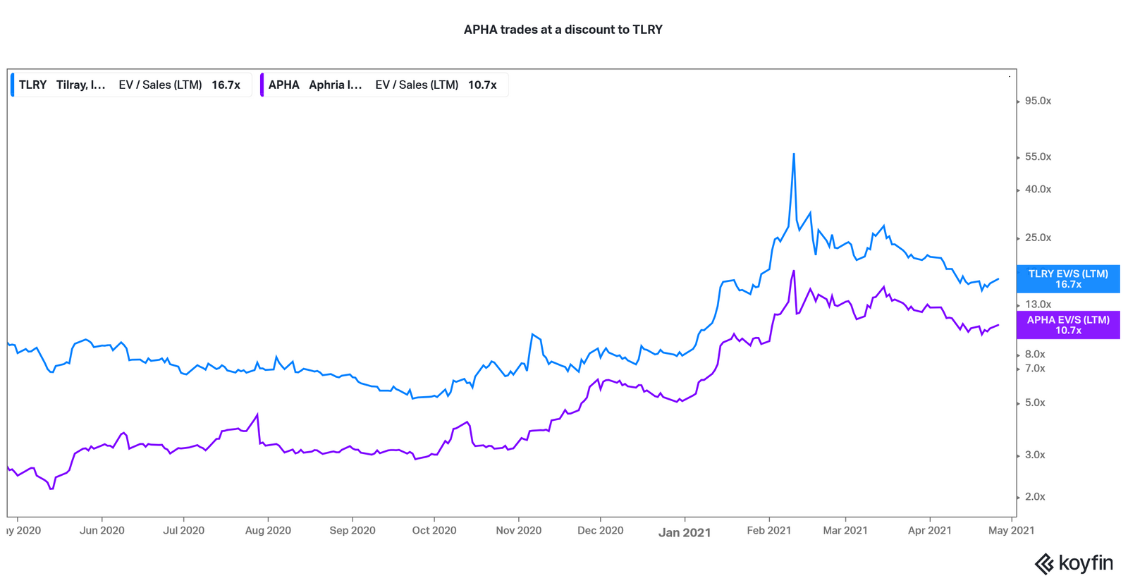 Five Reasons to Buy Aphria (APHA) Stock Before Tilray (TLRY) Merger