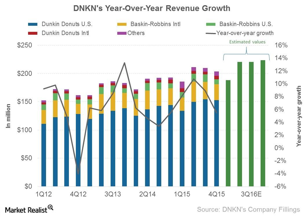 Unit Growth and Dunkin’ K-Cup Sales Drove 4Q15 Revenue Growth
