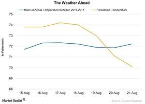How Will the Weather Impact Natural Gas This Week?