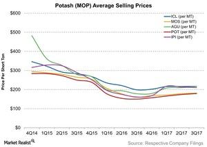 What 2017 Meant for Potash Producers