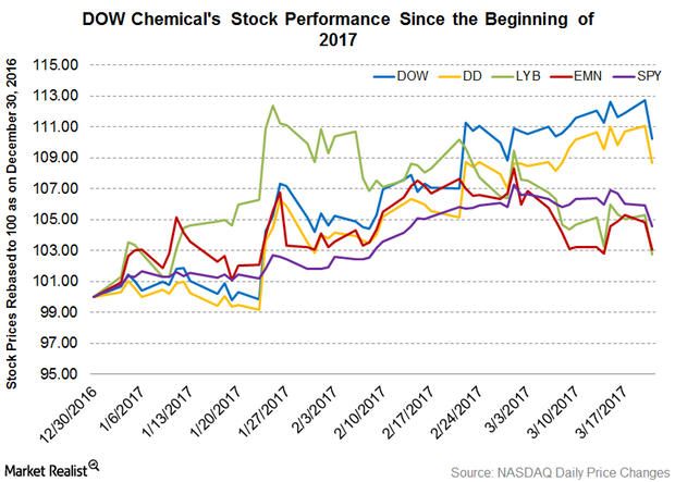 Analyzing How Dow Chemical Stock Has Performed in 2017
