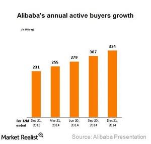 Why Is Alibaba’s Active User Base Growing at a Fast Rate?