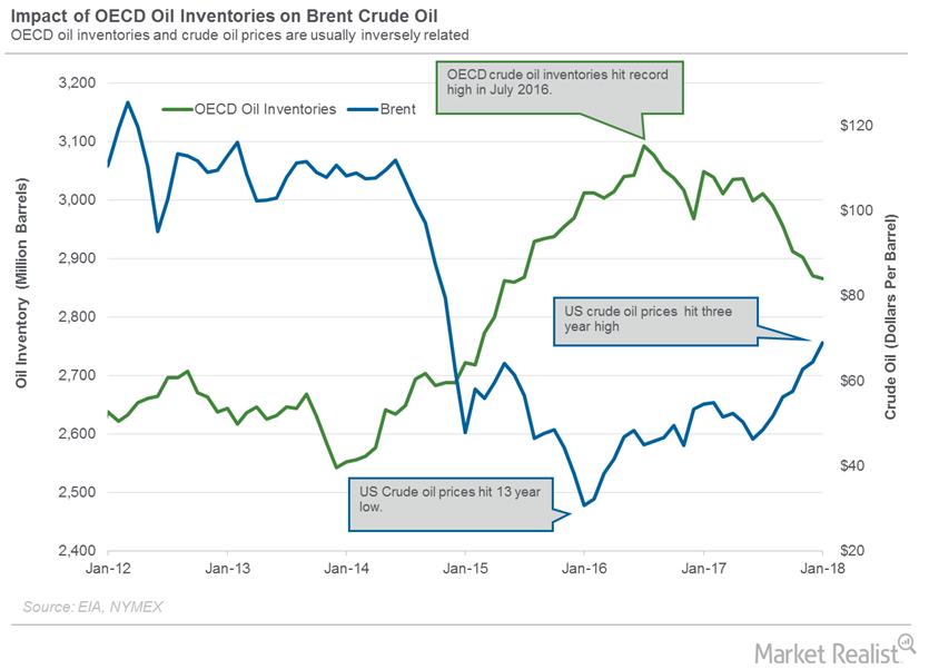 OECD’s Crude Oil Inventories Are near June 2015 Low