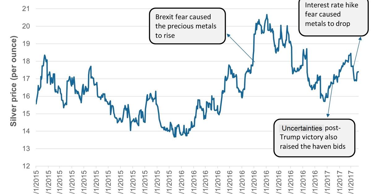 Insight into the Silver Market in June 2017