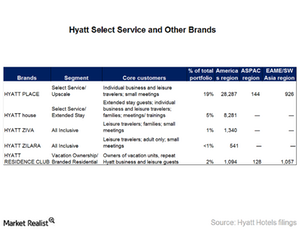 Introduction to Hyatt’s Select Service Brands and Other Brands