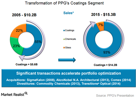 PPG Industries’ Business Model Aids Its Coatings Segment