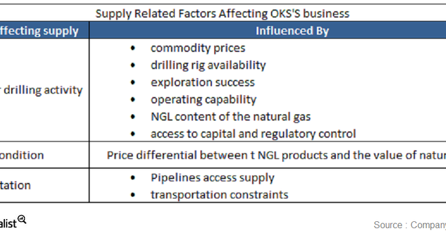 Must-know: Supply-related factors that affect ONEOK Partners