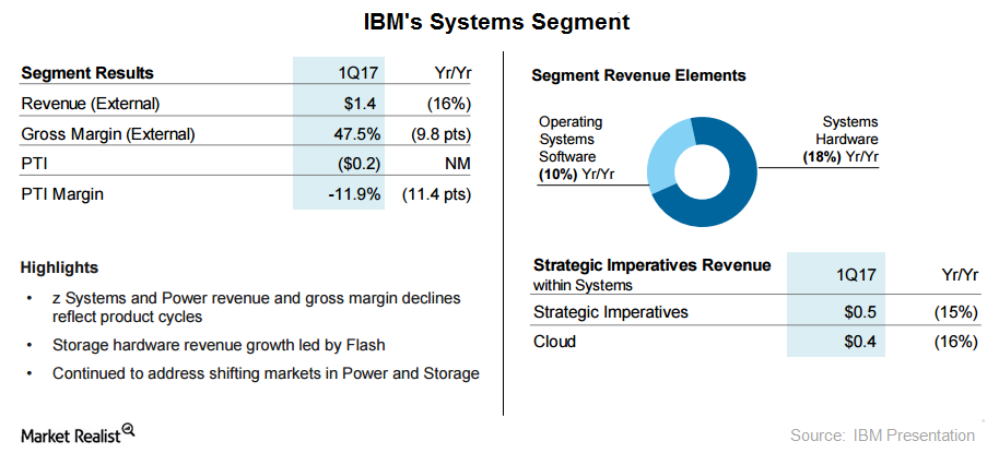 How IBM’s Systems Segment Has Been Performing