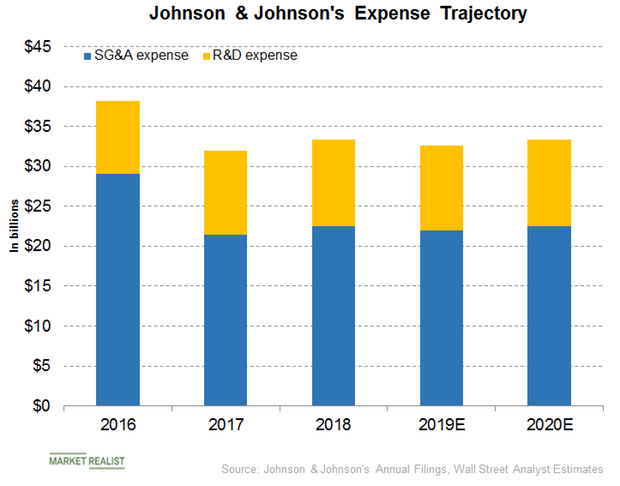 Johnson & Johnson to Focus on Increasing Research and Development