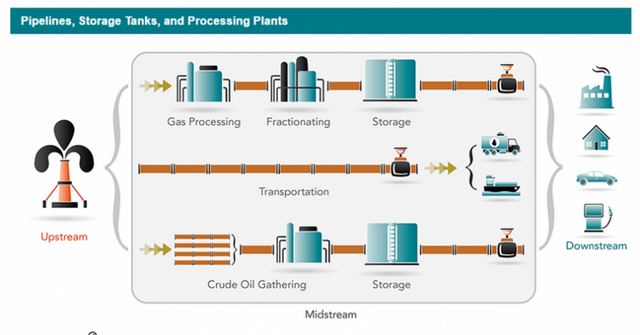 MLPs: How They Operate in the Midstream Energy Industry
