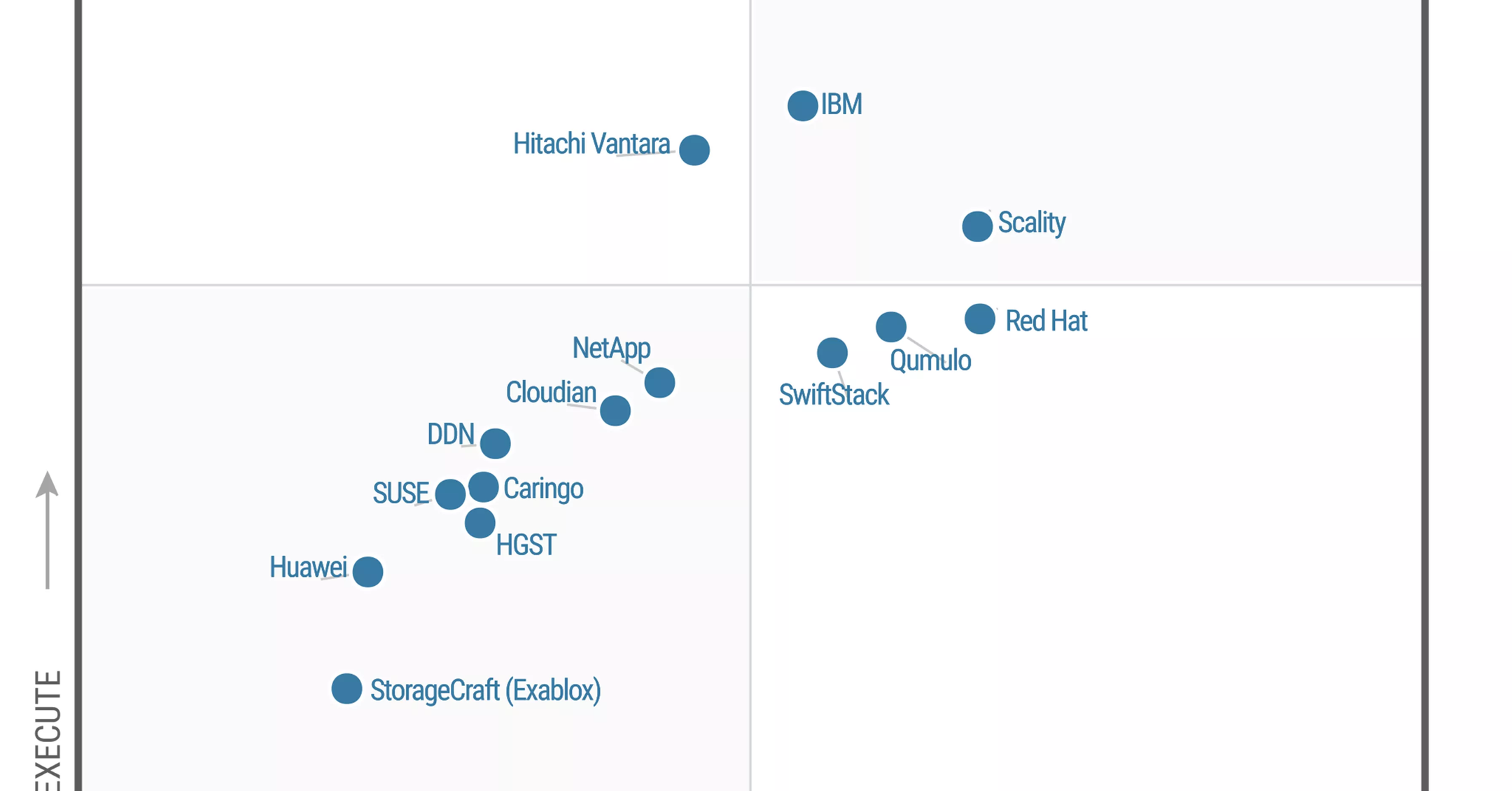 Western Digital’s Brand Named in Gartner’s Magic Quadrant
