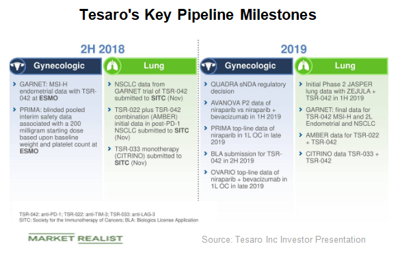 Here’s What Tesaro’s Valuation Trend Indicates