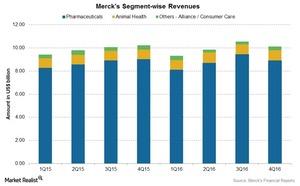 How Merck’s Segments Performed in 2016
