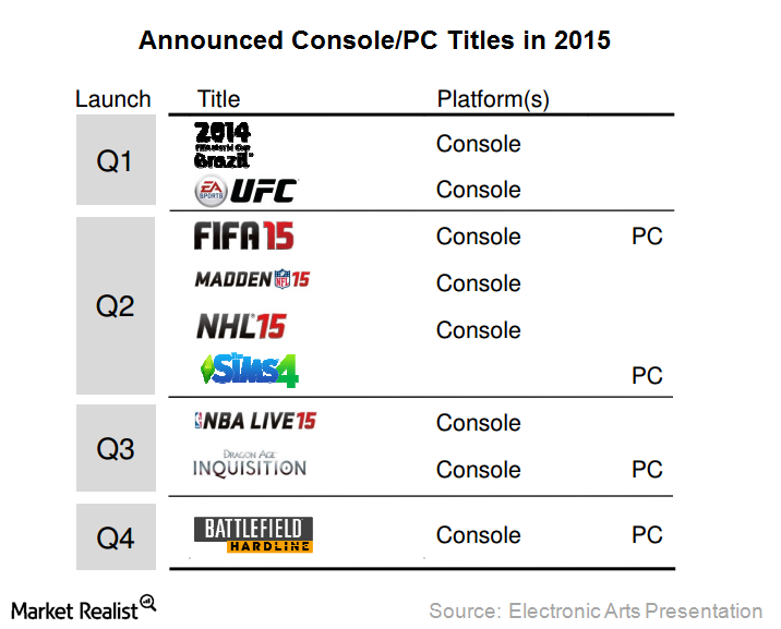 Electronic Arts’ EA Studios develops key video game franchises