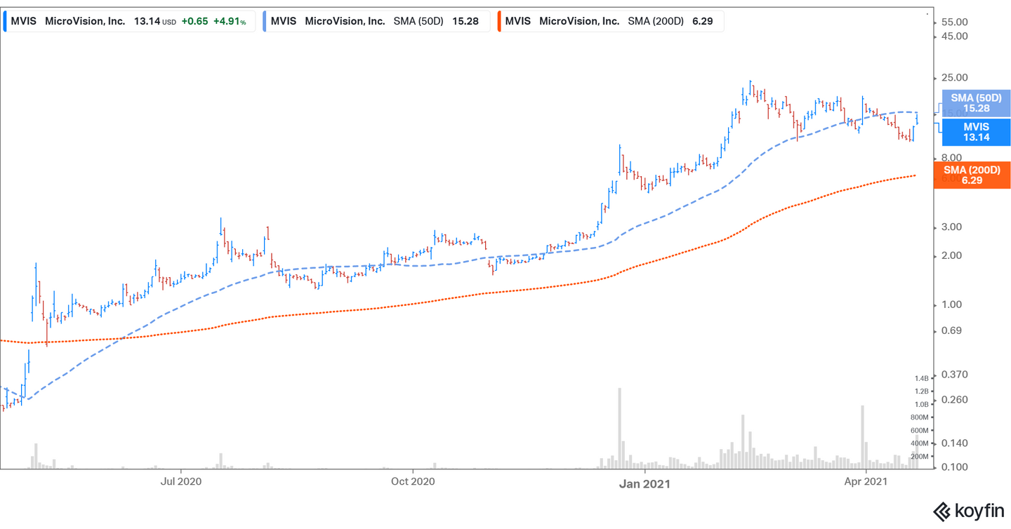 Is MicroVision (MVIS) Stock a Good Long-Term Investment?