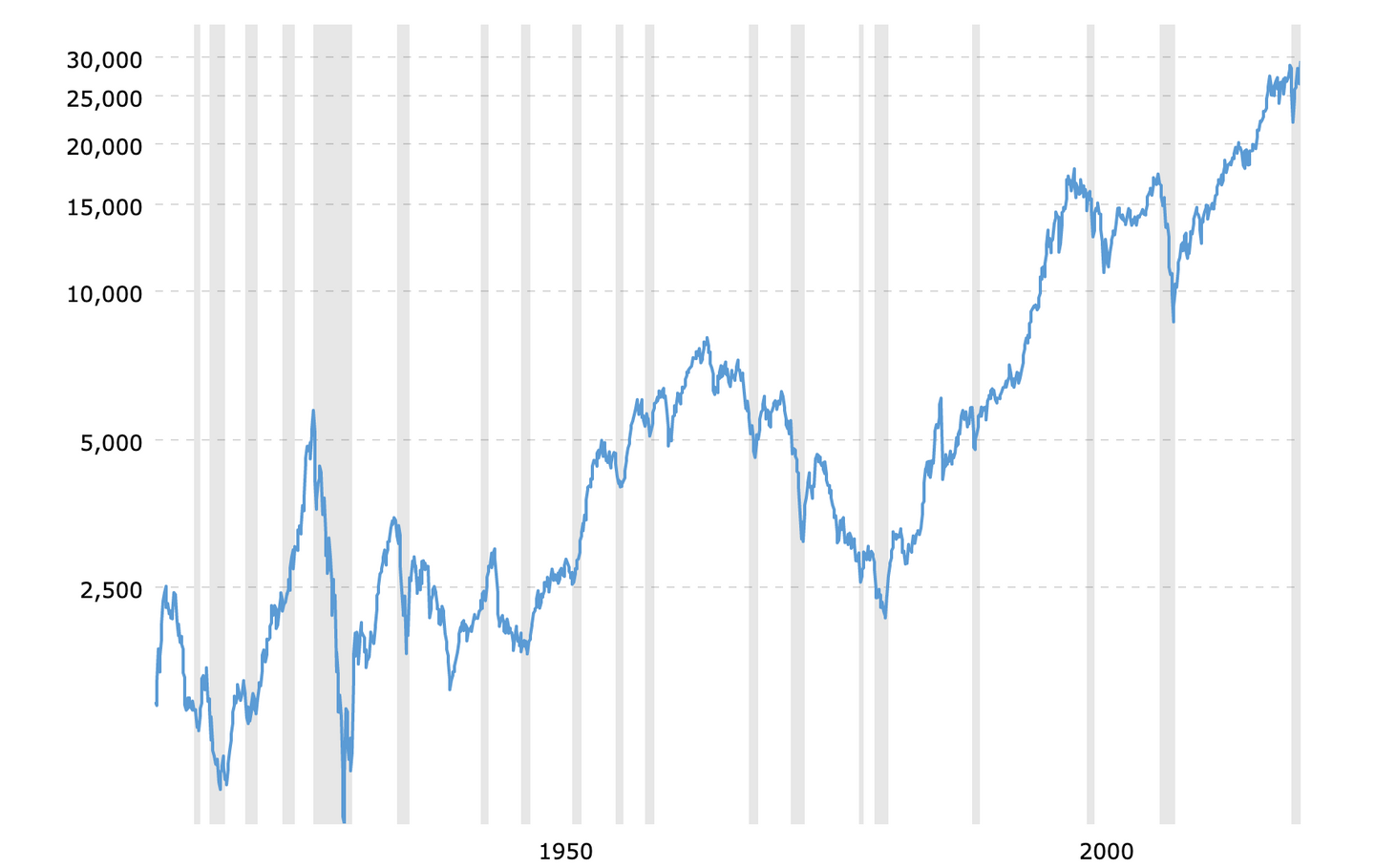 The Great Depression Versus Today