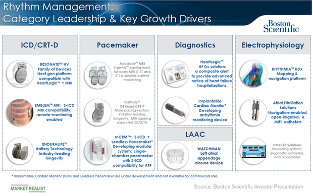 BSX Focuses on Advancing Its Cardiac Rhythm Management Portfolio