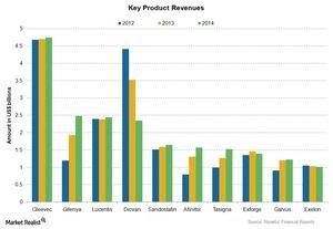 Which Products Contribute the Most to Novartis’s Revenues?