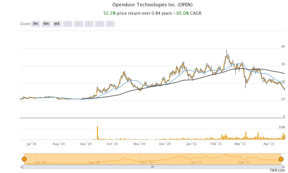 Opendoor Stock Price Prediction: Will OPEN Recover or Fall More in 2021?