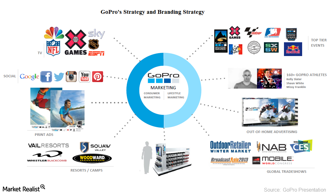 GoPro Banks on Social Media to Engage Customers