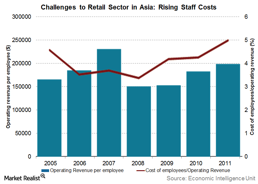 Retail Growth in Asia Faces Important Challenges