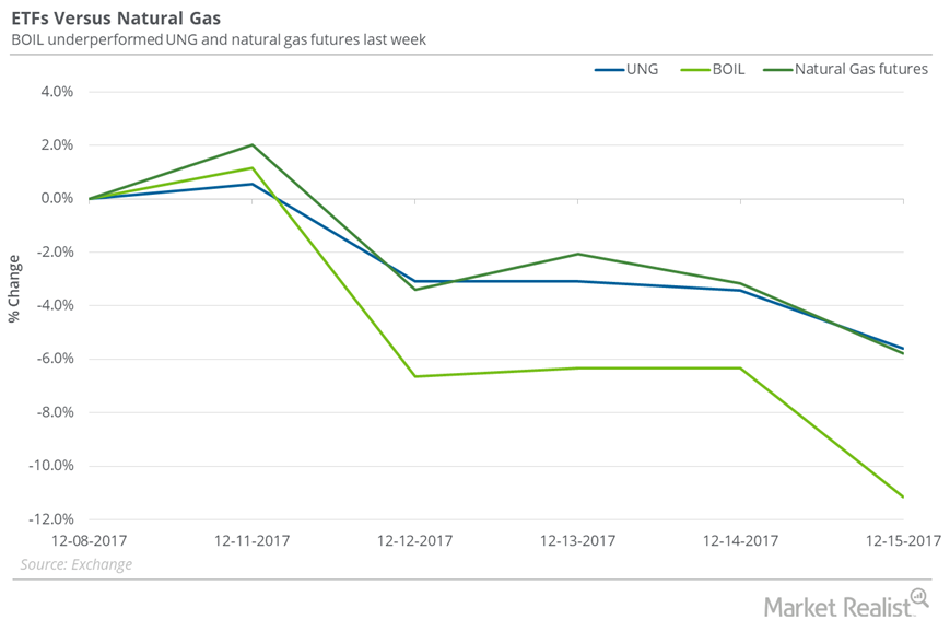 Are Natural Gas ETFs Outperforming the Natural Gas Fall?