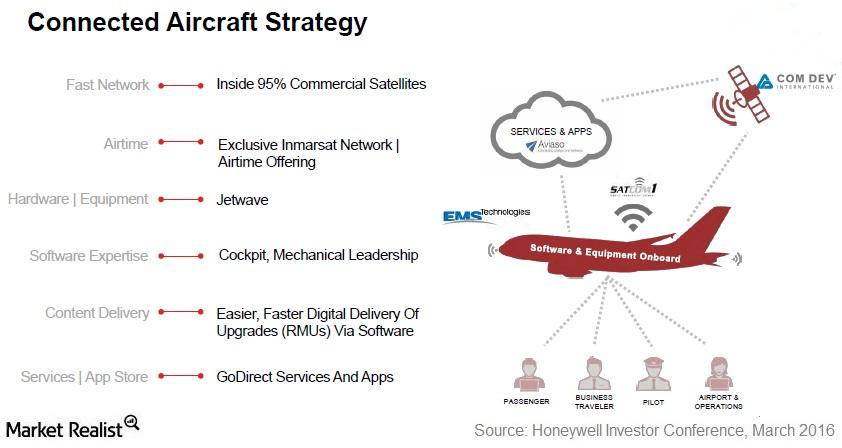 Honeywell Aerospace’s Recent Developments in Connectivity