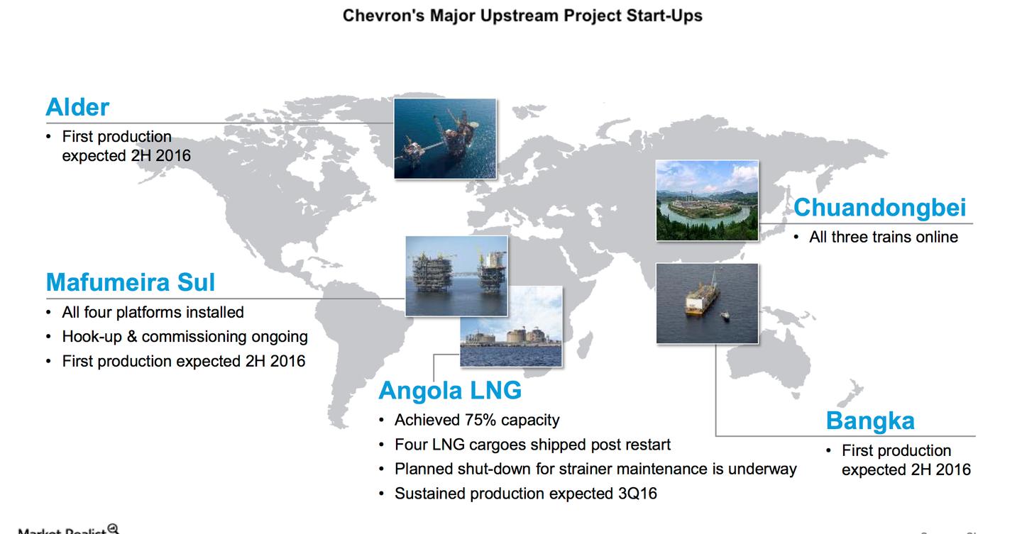 Chevron’s Upstream Portfolio: Major Projects to Start in 2016–2017