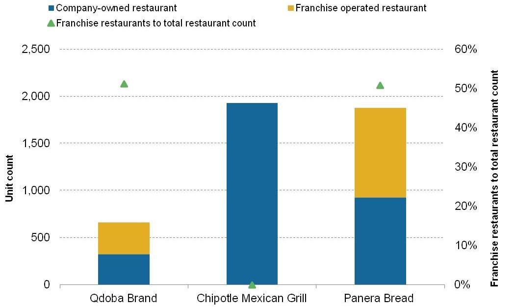 Understanding Qdoba Mexican Eats’ Franchisee Model